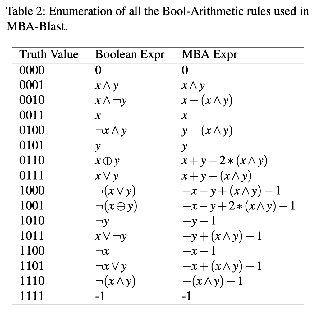 【论文笔记】MBA-Blast: Unveiling and Simplifying Mixed Boolean-Arithmetic Obfuscation | GANGE666's Blog
